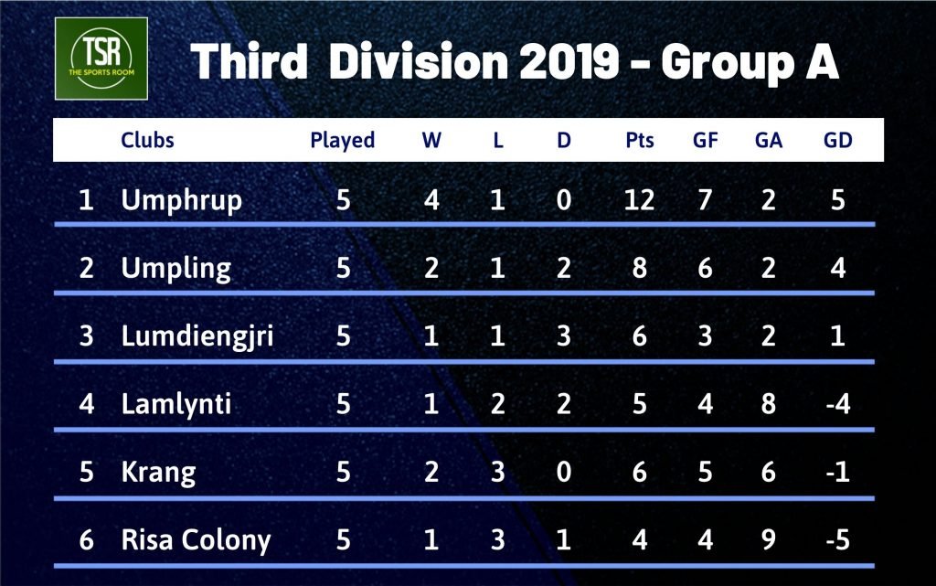 Third Division: Umphrup finish at the top of Group A | The Sports Room