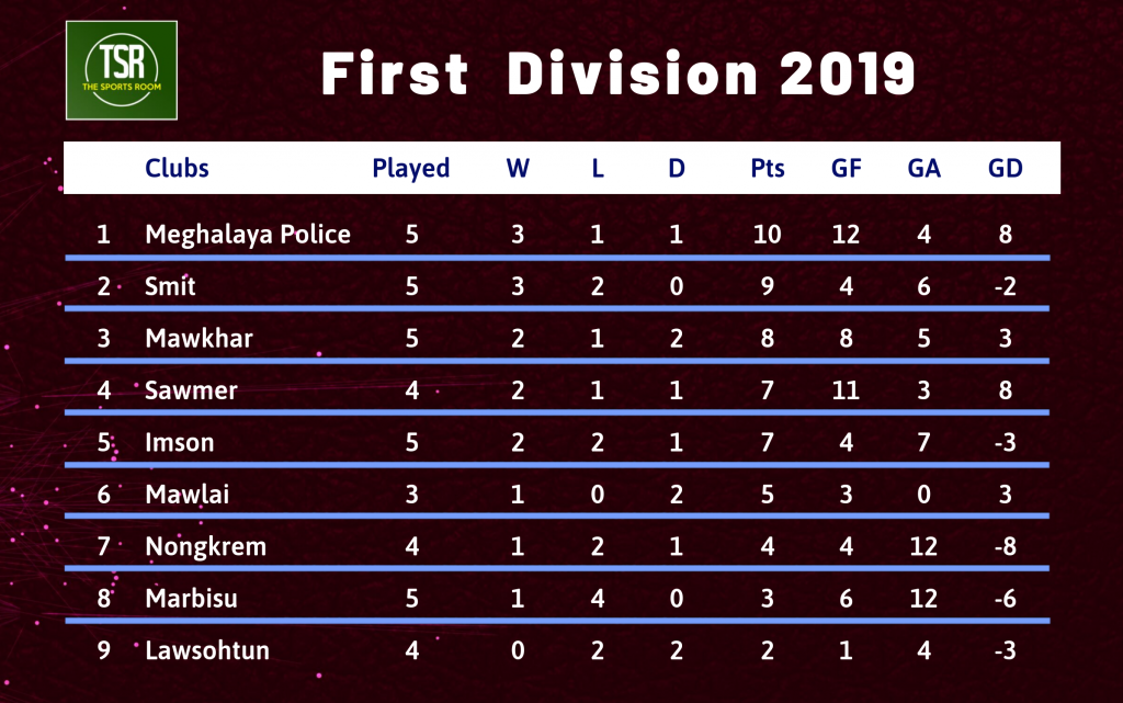 First Division: MLP move to the top after beating Imson | The Sports Room
