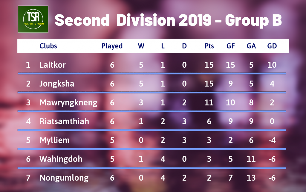 Second Division: Mawryngkneng down Group B toppers Laitkor | The Sports ...