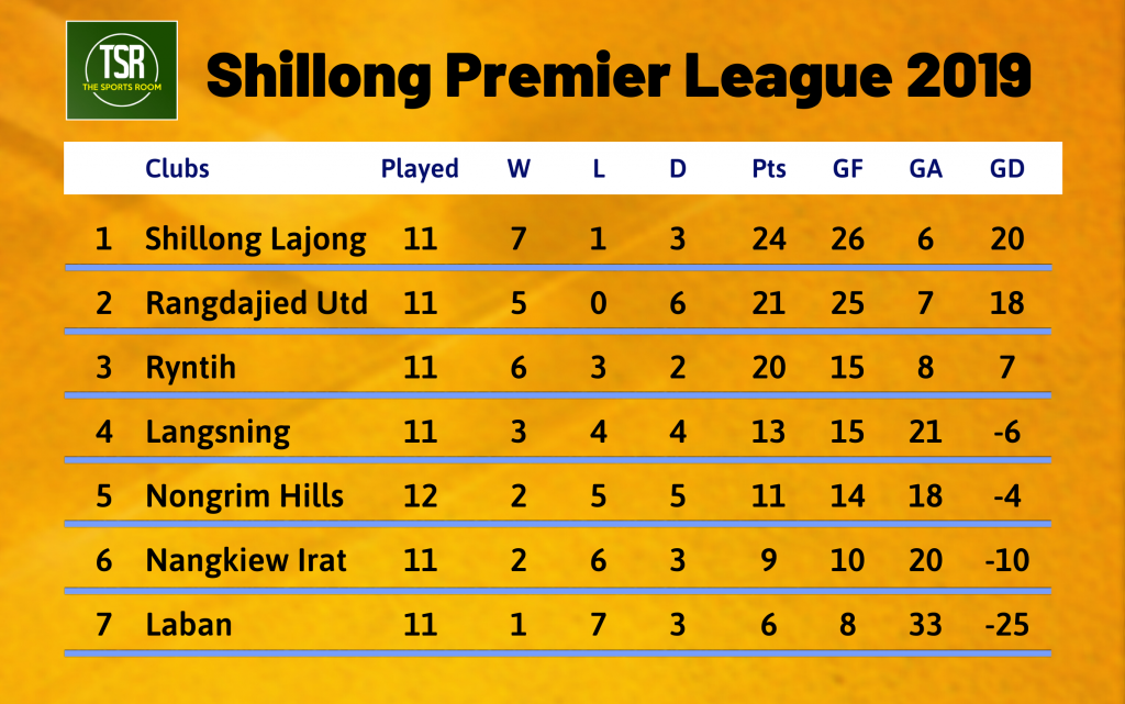 SPL title fight explained: What Lajong & Rangdajied need to do to win ...