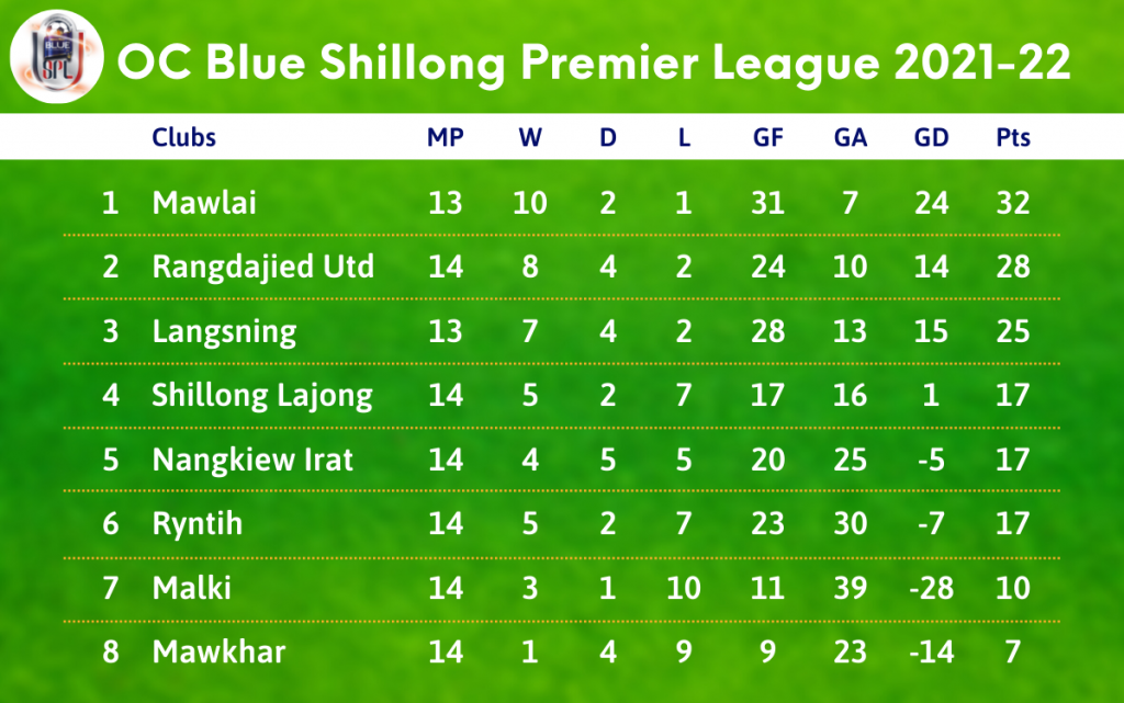 OC Blue SPL 2021-22: Mawlai set to be crowned champions on final day ...