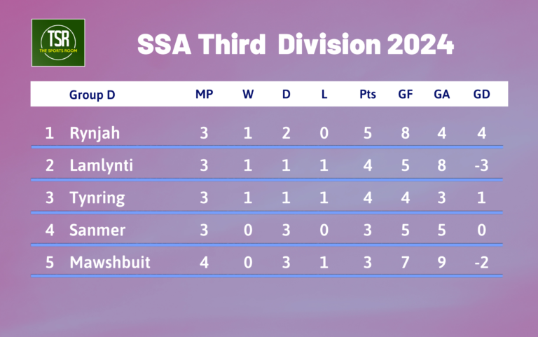 SSA 3rd Division 2024: Rynjah smash Lamlynti; Mawshbuit-Sanmer in 6 ...