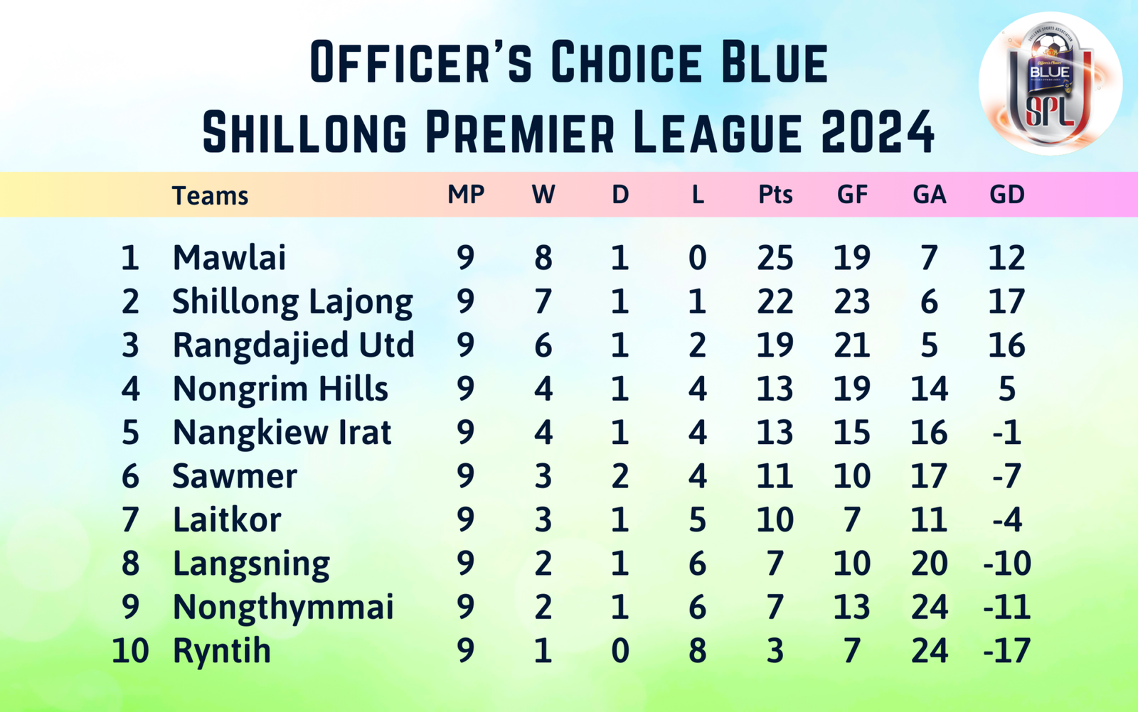 OC Blue SPL 2024: Undefeated Mawlai round out first leg with victory ...