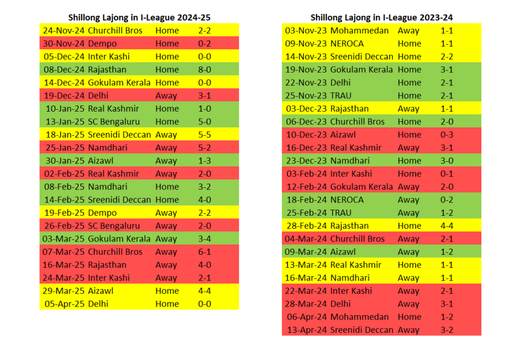 Lajong fail to deliver improvements in I-League 2024-25; finish season ...