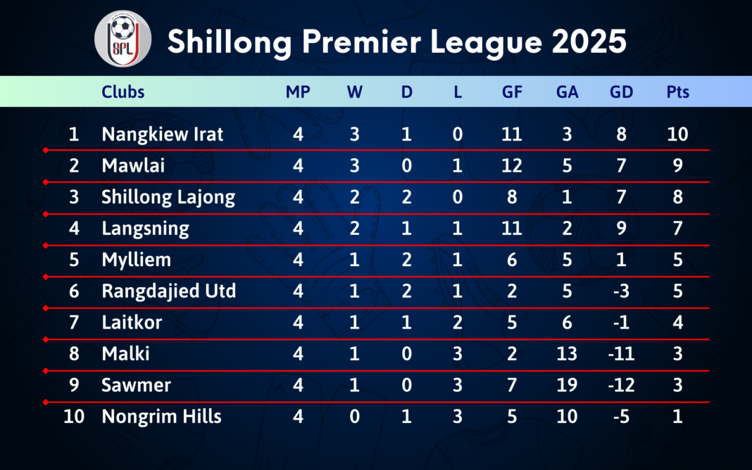 SPL 2025: Match of the season sees Mylliem hold reigning champs Lajong ...