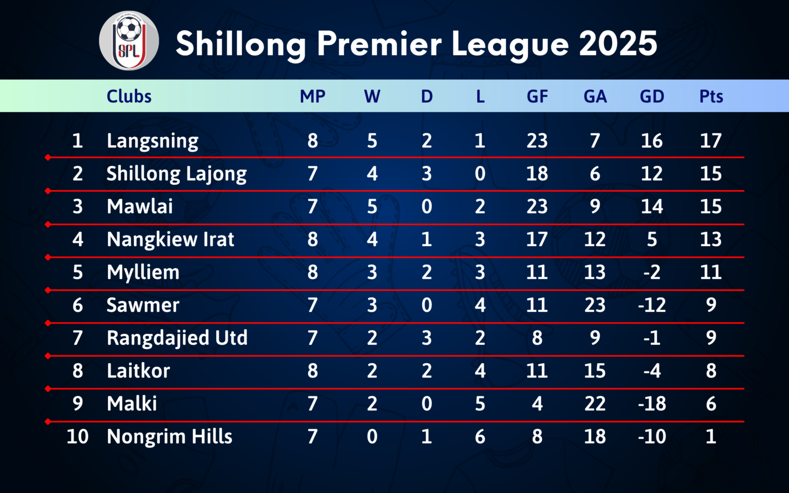 SPL 2025: Mylliem’s win lifts them to 5th; Nangkiew Irat knocked out of ...