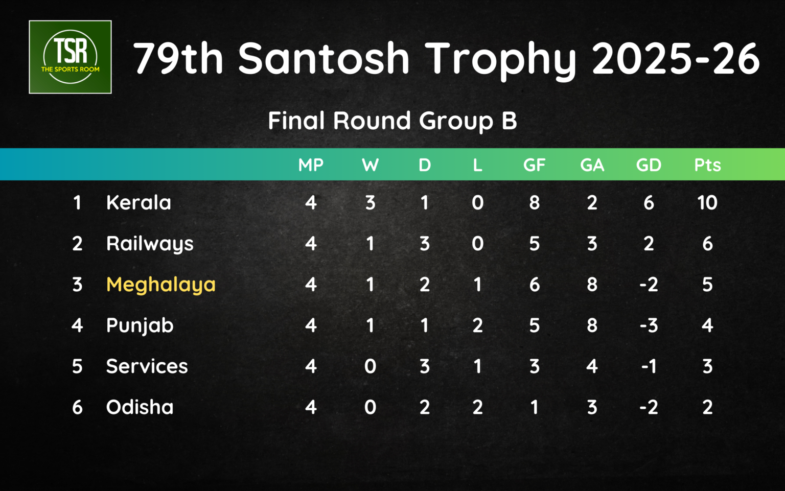 Santosh Trophy 2025-26: Meghalaya taste defeat at hands of Kerala | The ...