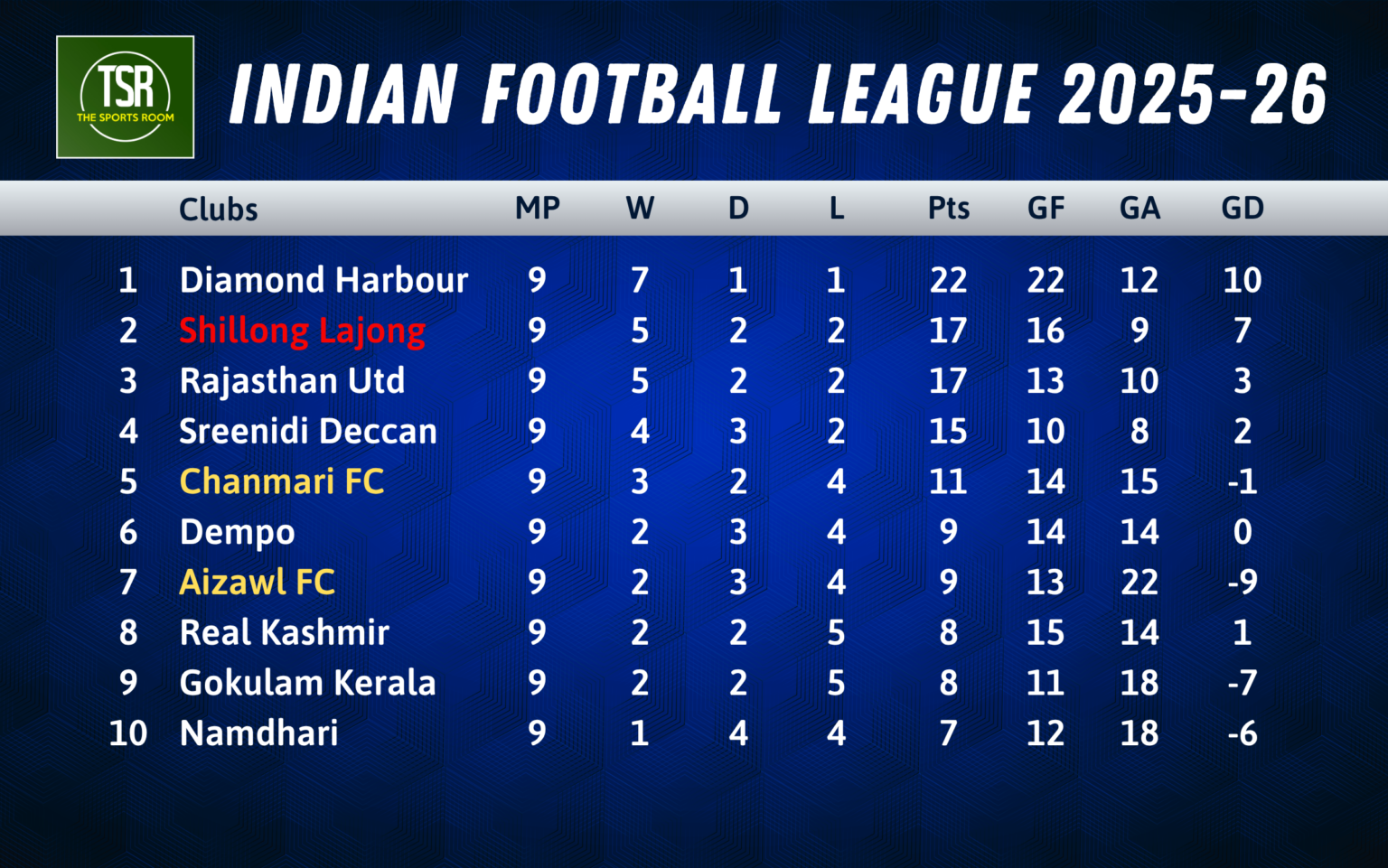 Lajong’s IFL 2025-26 Championship Round push to begin at home on Sunday ...