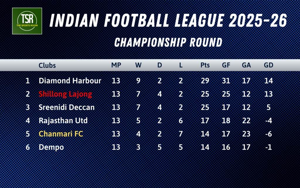 Diamond Harbour are IFL 2025-26 champions after hard-fought draw at ...